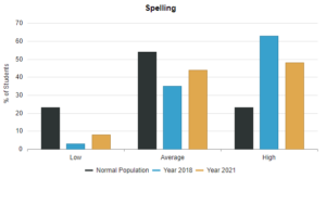 Spelling Tests For Year 2 to 11 School Students | AAS